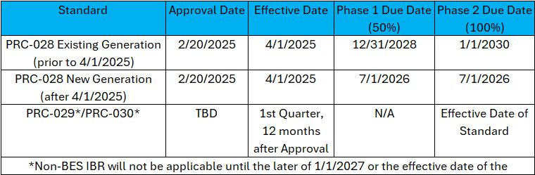 Insight on PRC-029 and PRC-030 | Utility Services