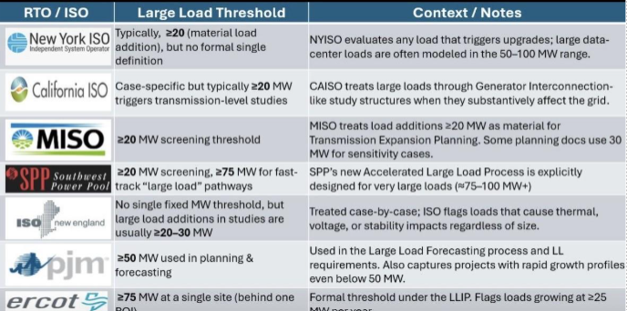 NERC Alert: Large Load Interconnection, Study, Commissioning, and ...